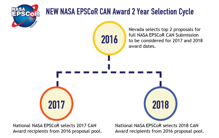 National Changes to NASA EPSCoR CAN Selection Process - Nevada Nasa ...